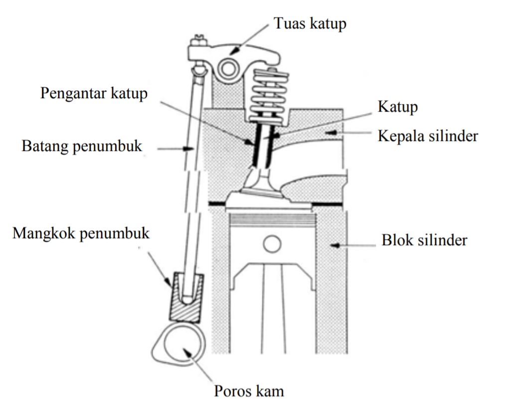 Bagian Bagian Mekanisme Katub Standar - IlmuTKR