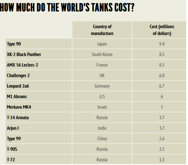 Mass Production T-14 Main Battle Tank will be half price and get mostly ...
