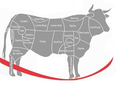 El vacuno que ríe: Aplicaciones culinarias de los distintos cortes.