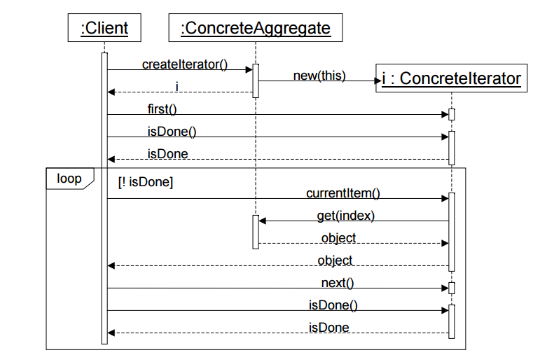 Patrones de Software: Iterator
