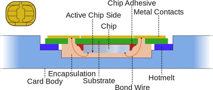 Smartcard Chip Structure and Packaging ~ Electrical Engineering Pics