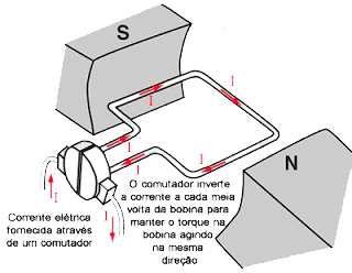 CT Services Soluções Em Automação: Motor CC: Saiba como Funciona e de ...