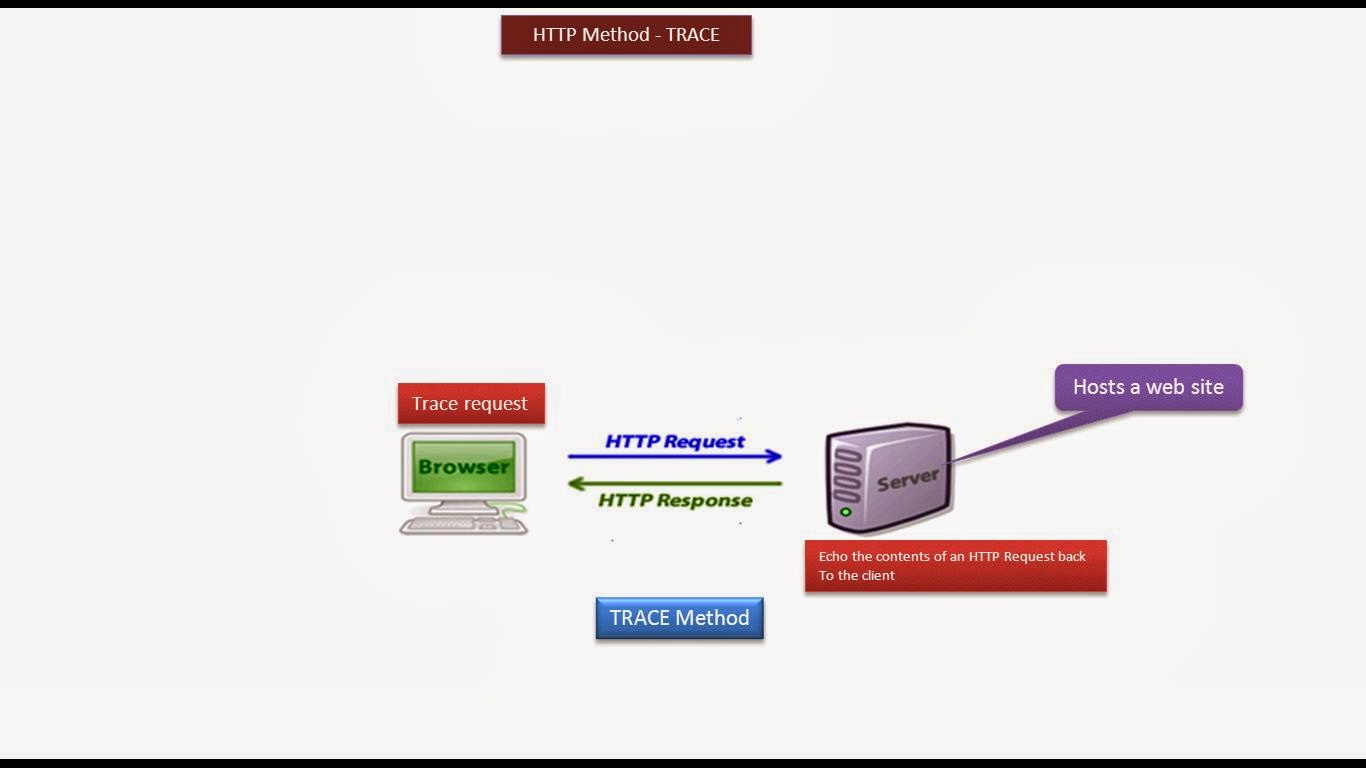 JAVA EE: HTTP Method - TRACE