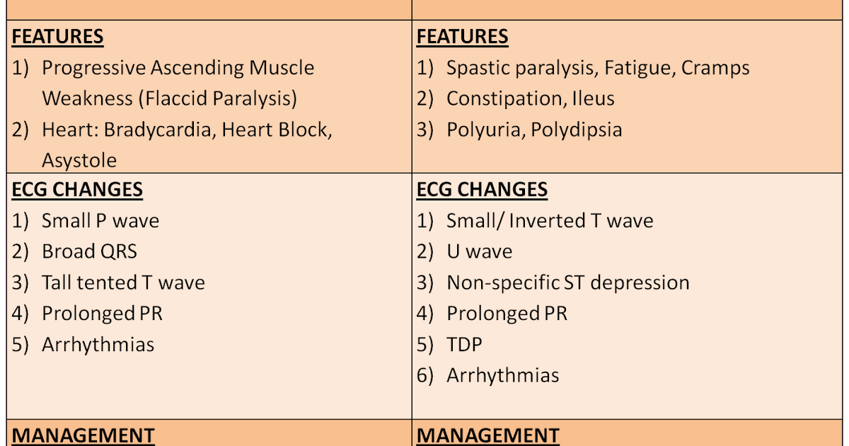 MEdICaL InFO: HyperKalemia VS HypoKalemia