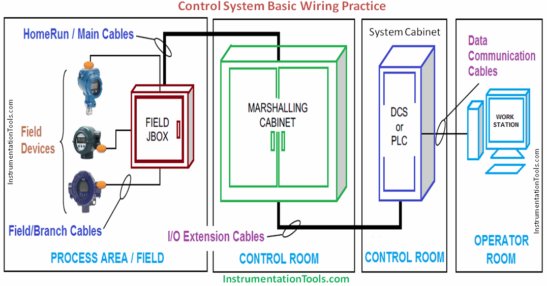 The Automation Game: DSC/PLC Flow Diagram Instrumentation Tools