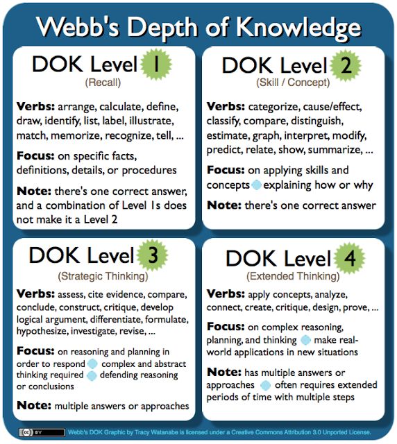 How to be a GREAT Reader!: DOK Chart