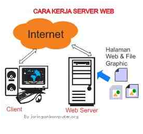 CARA KERJA SERVER MELAYANI PERMINTAAN HTTP ~ TEKNIK KOMPUTER JARINGAN ...