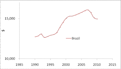 Economics as Classical Mechanics: Is the Brazilian economy doing well?
