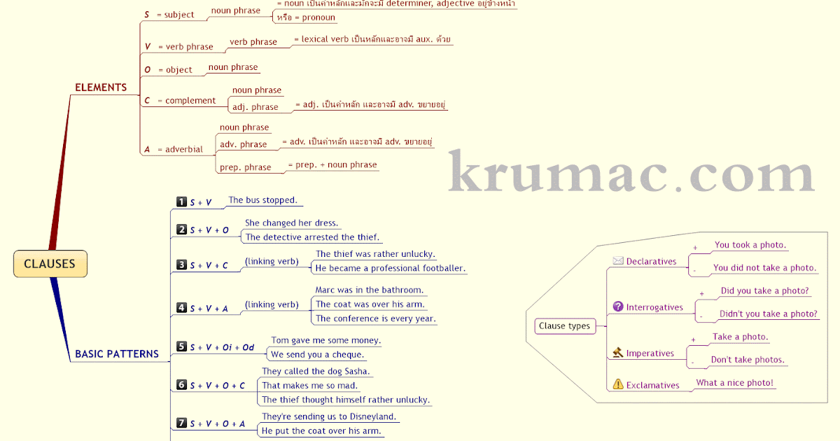 บทความที่ 5: Mind Map เรื่อง Basic Clause Patterns