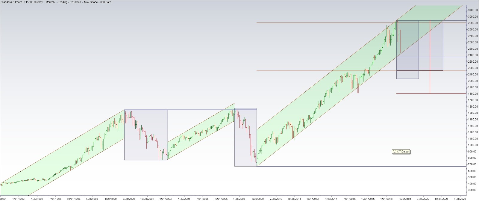 SPX CIT Dates: SPX Price and Time Targets