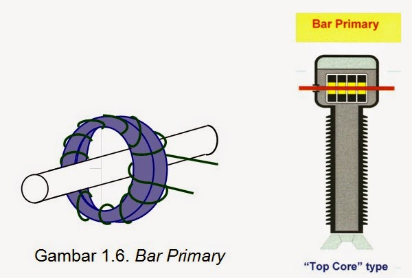 Jenis Transformator Arus (CT) Berdasarkan Konstruksi Belitan Primer ...