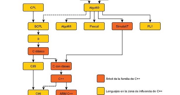 Aula Virtual: Historia breve del lenguaje C