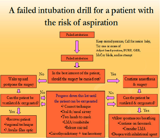 Update On Current Medicine: Management of a difficult airway and failed ...