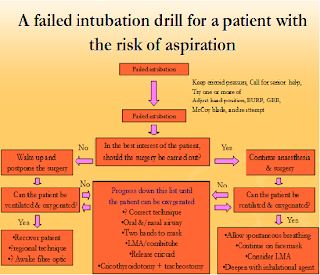 Update On Current Medicine: Management of a difficult airway and failed ...