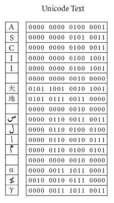 Nattawut Sittikul: รหัสแทนข้อมูล รหัส ASCII และ รหัส Unicod