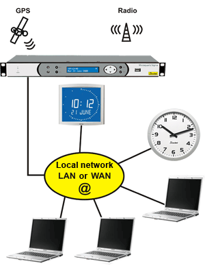 Network Time Protocol (NTP) - Fajar Blog