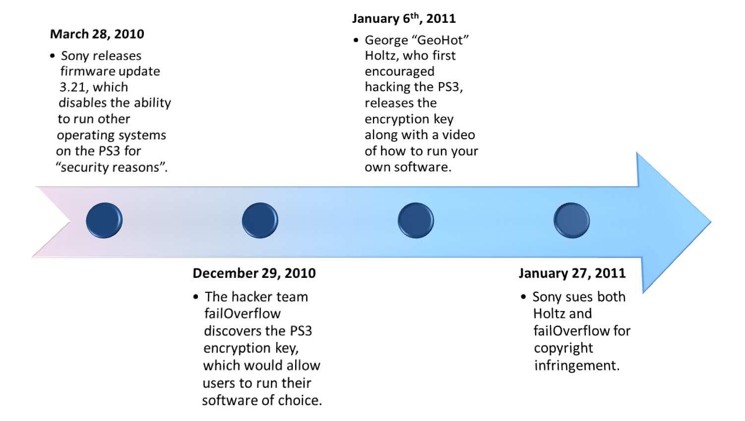 To the Rails: PlayStation Network Hack Timeline