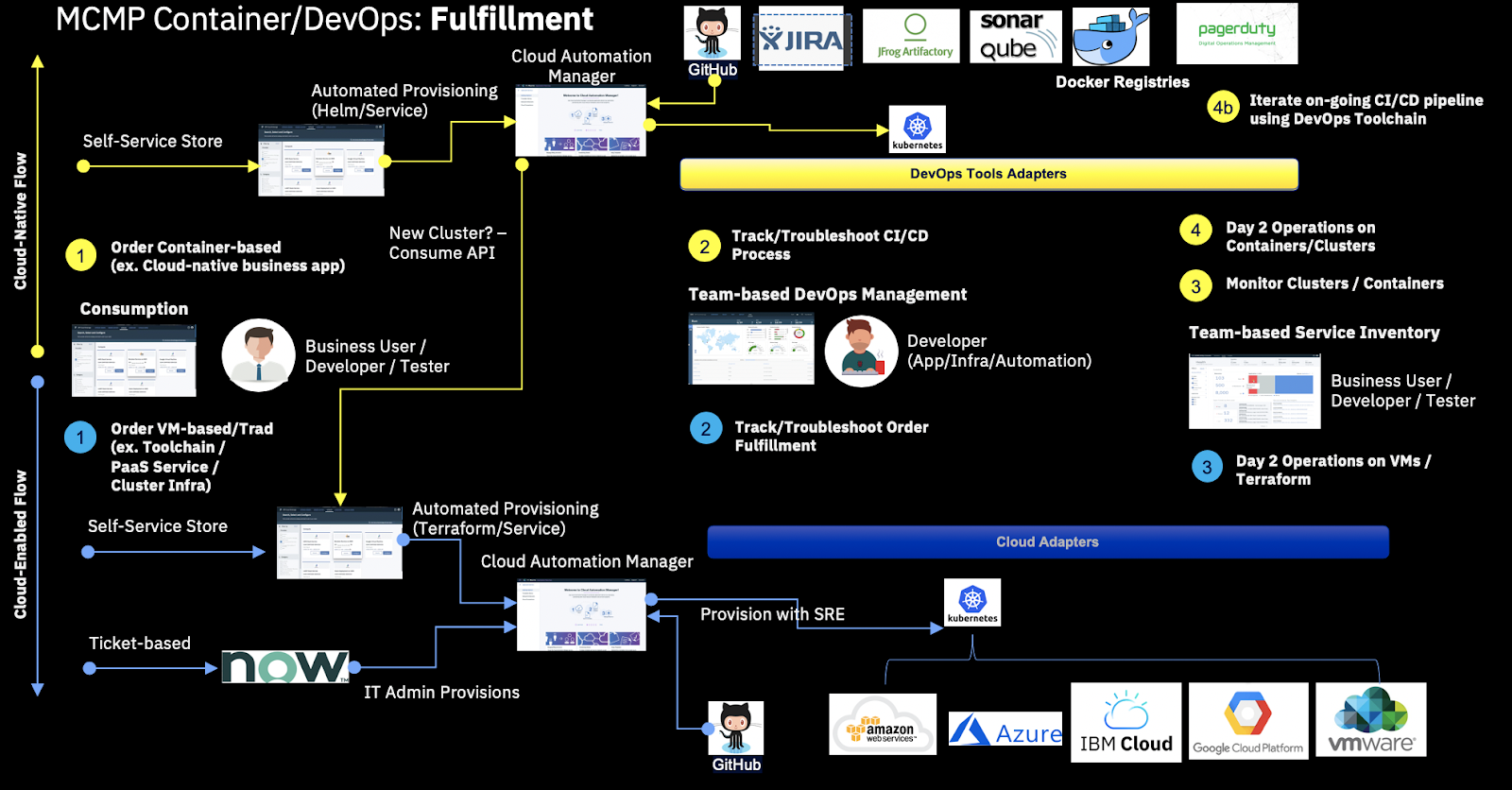 MCMP - Multi cloud Management Platform