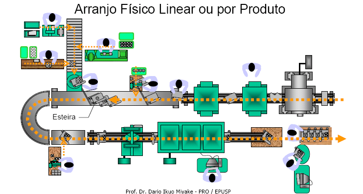 proflogistica: TIPOS DE LAYOUT/ARRANJO FÍSICO