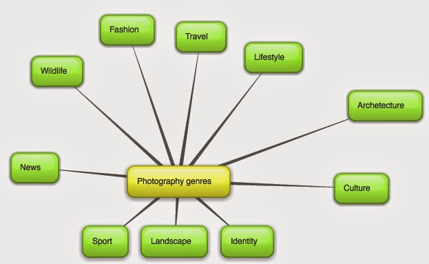 Unit 31 Digital photography of Media products : Mind map of photography ...