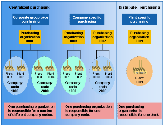 Centralized Purchasing - how does it gives benefits to organization ...