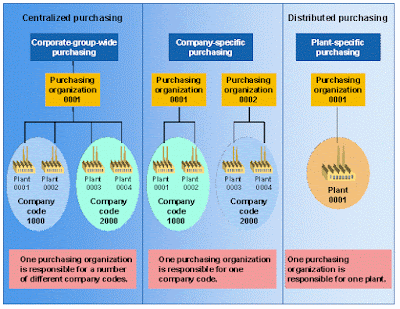 Centralized Purchasing - how does it gives benefits to organization ...