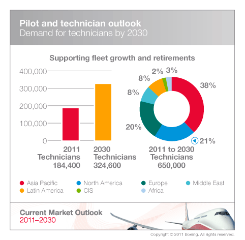 eFlightLevel.com: Current Aviation Market Outlook 2011 - 2030 (Boeing)
