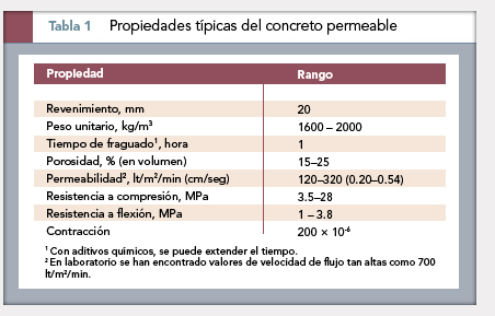 Concreto Permeable (Ecocreto): Concreto Permeable(Ecocreto)