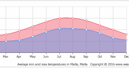 Clima em Malta - O Que Levar na Mala?