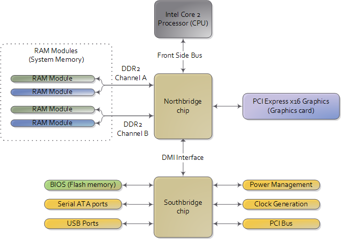 BoOkLeTx: Motherboard Chipsets and the Memory Map