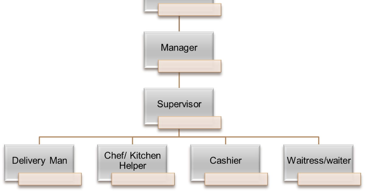 Organizational structure of the organization ~ Sarpino's Pizzeria