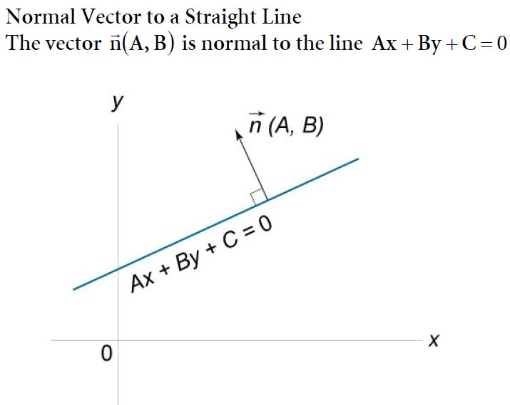 Straight Line in Plane