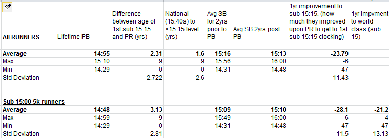 How do you get to World Class? A glimpse using 5k data – Science of Running
