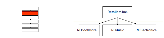 Complete Oracle Retail Tutorials and Training Materials by Nagesh Mishra