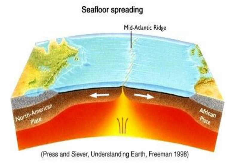 agunghidayat: Teori Penjalaran Dasar Laut - Sea Floor Spreading
