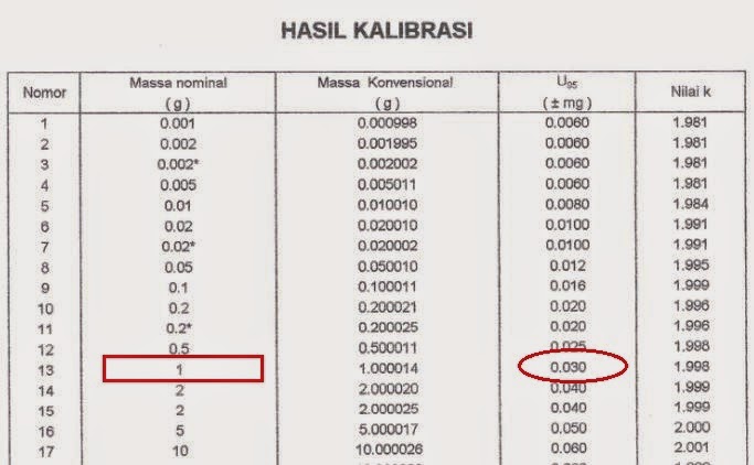 Verifikasi Sertifikat Kalibrasi Anak Timbang