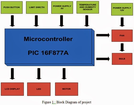 Microcontroller Based Eggs Incubator : November 2013