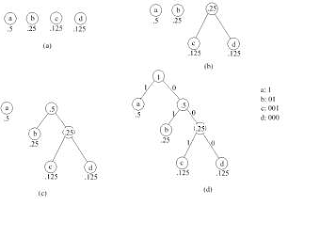 ESPECIALIDAD EN REDES: METODO DE HUFFMAN