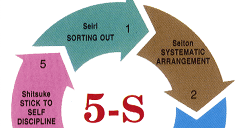 BaoduongCN: 5S ACTIVITY