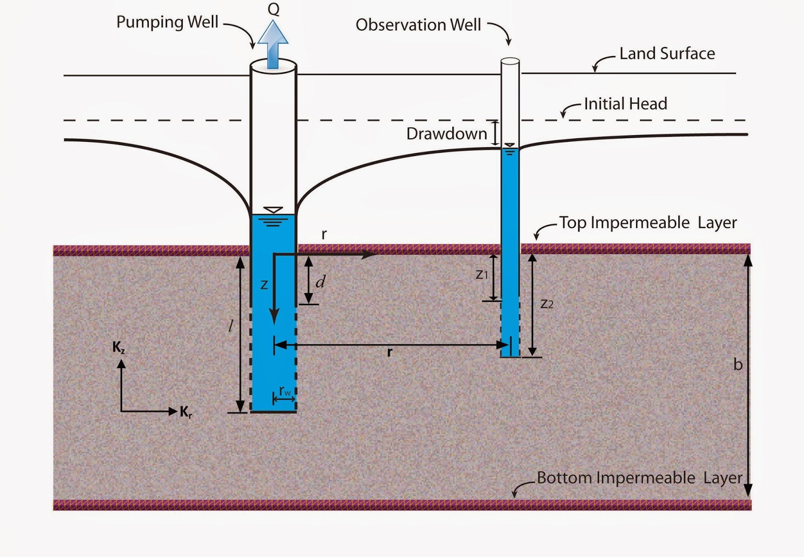 5s hydrology: GROUNDWATER