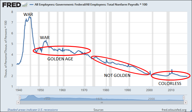 The New Arthurian Economics: Federal Employees as a Percent of All ...