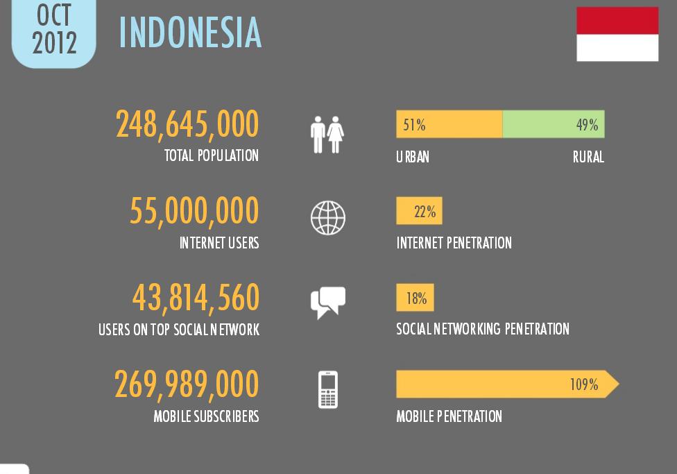 Statistik pengguna Internet Indonesia – CandraLab
