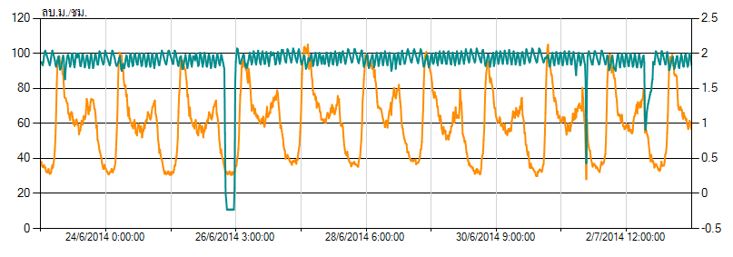 Leak Water: Minimum Night Flow (MNF)