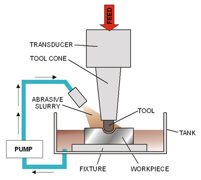 Mechanical Engineers: Ultrasonic Machining