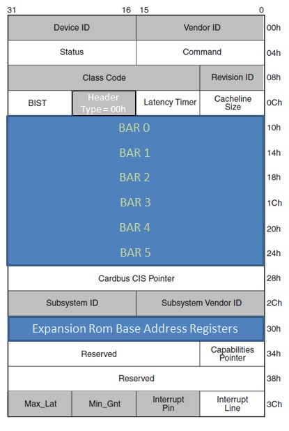 Martin's Coding Note: PCI 相關spec 隨手紀錄 (To Be Continued)