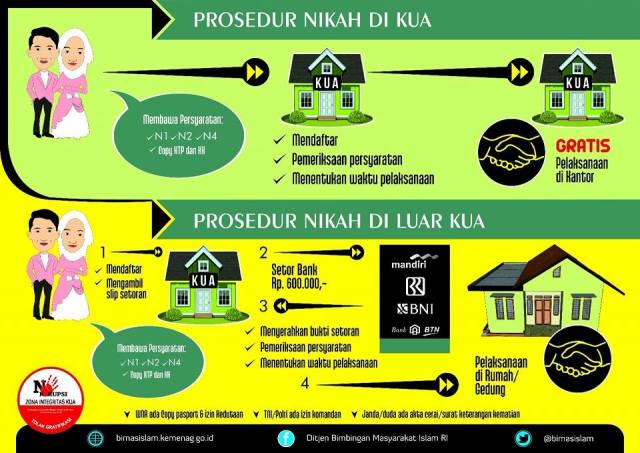 Alur Pelayanan Nikah dan Rujuk di KUA - KUA KECAMATAN PONRE Alur Pelayanan Nikah dan Rujuk di KUA - KUA KECAMATAN PONRE