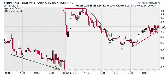 TRIN Arms Index and SPX 5-Minute Charts Using TRIN to Identify Intraday ...