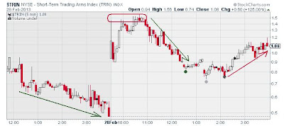 The Keystone Speculator™: TRIN Arms Index and SPX 5-Minute Charts Using ...