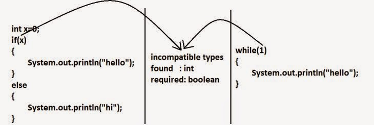 OCJP ADDA: Data types: