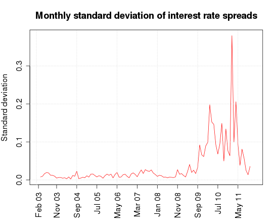 We think therefore we R: Term structure of interest rate spread ...